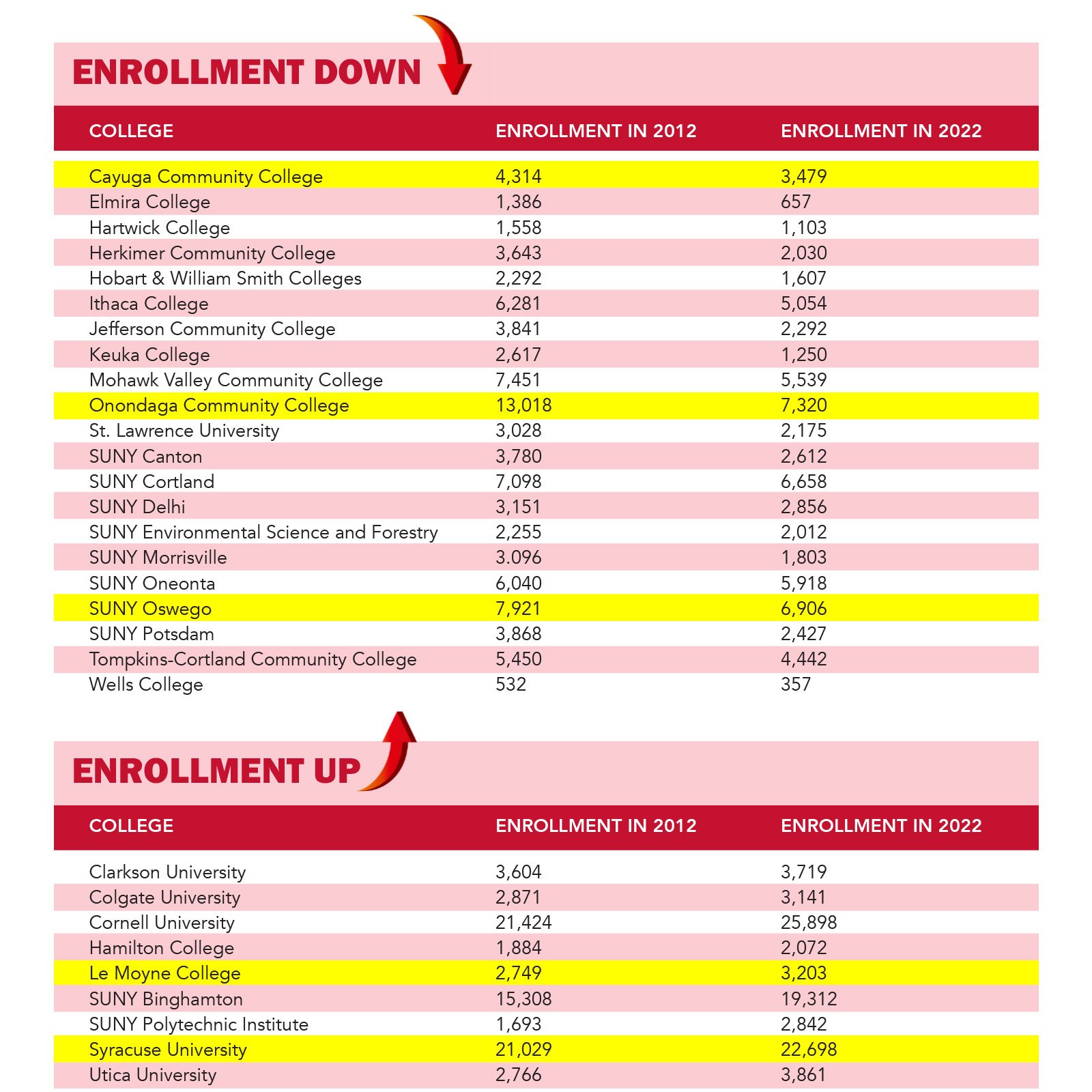 Special Report: College Enrollment Nationwide Continues to Decline ...